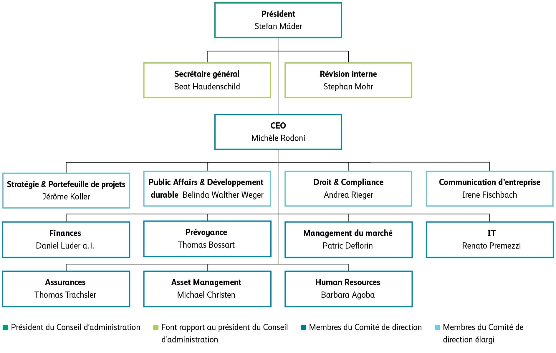 Organigrammes | la Mobilière
