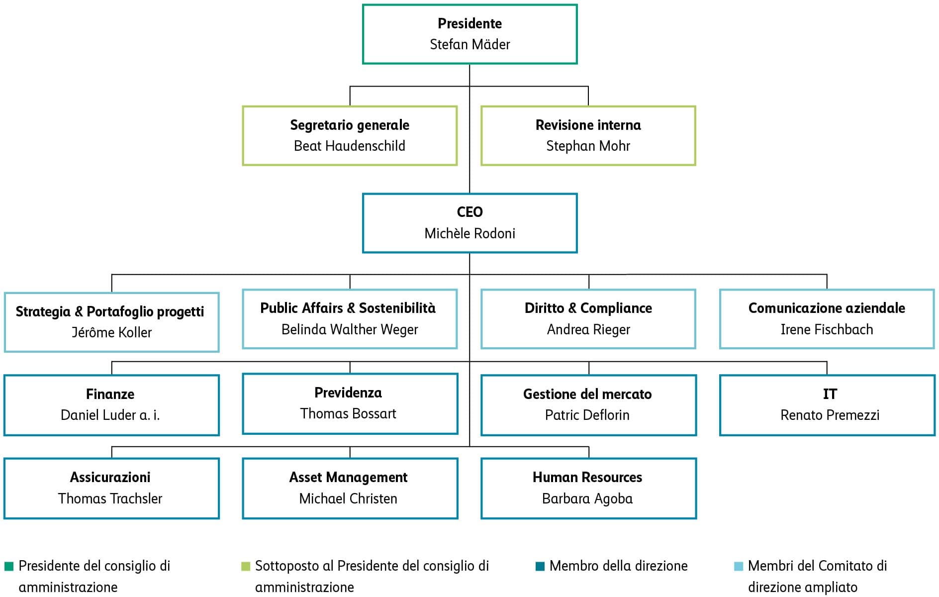 Organigrammi | la Mobiliare