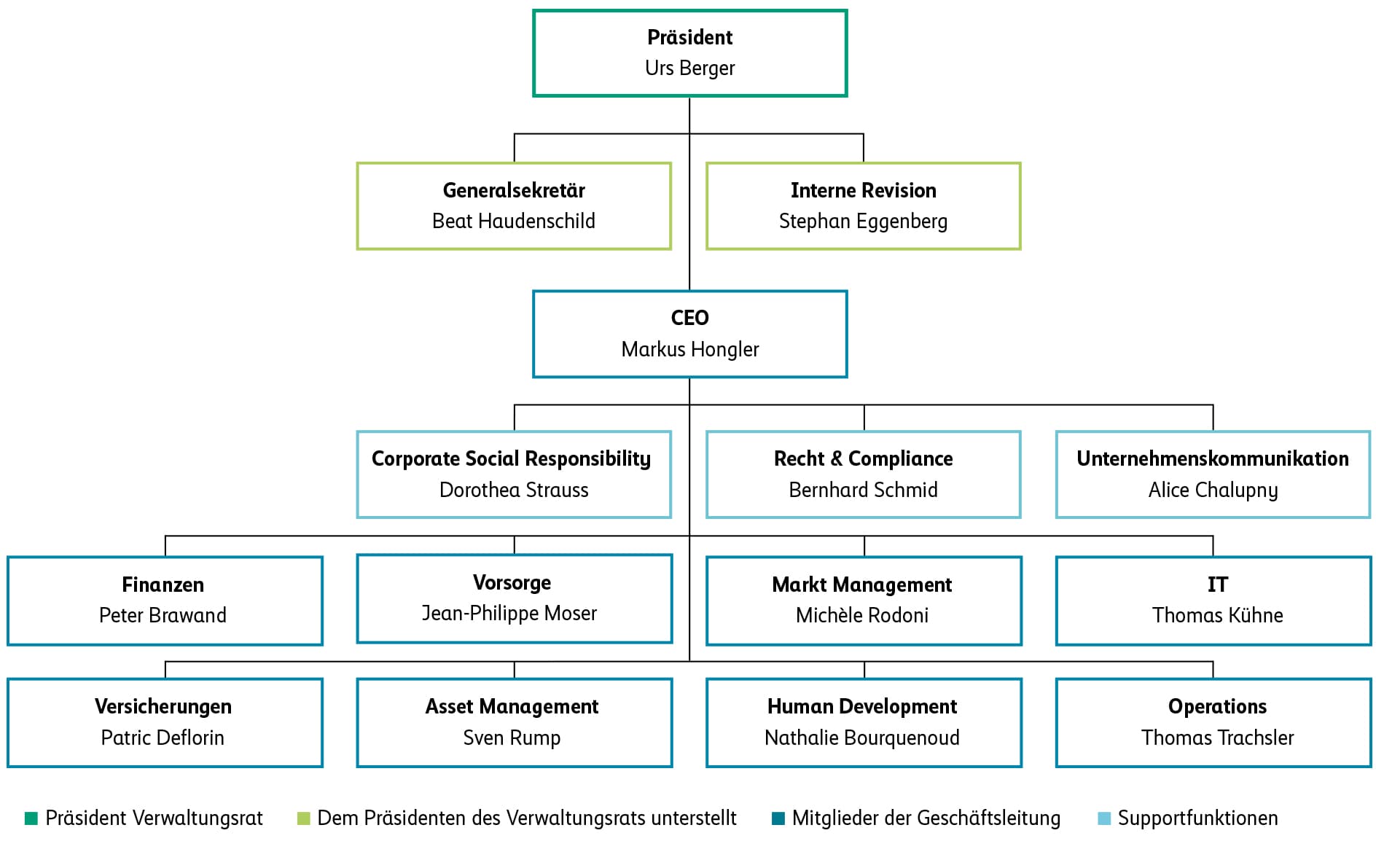 Mobiliar Versicherung Organigramm – XNCUC